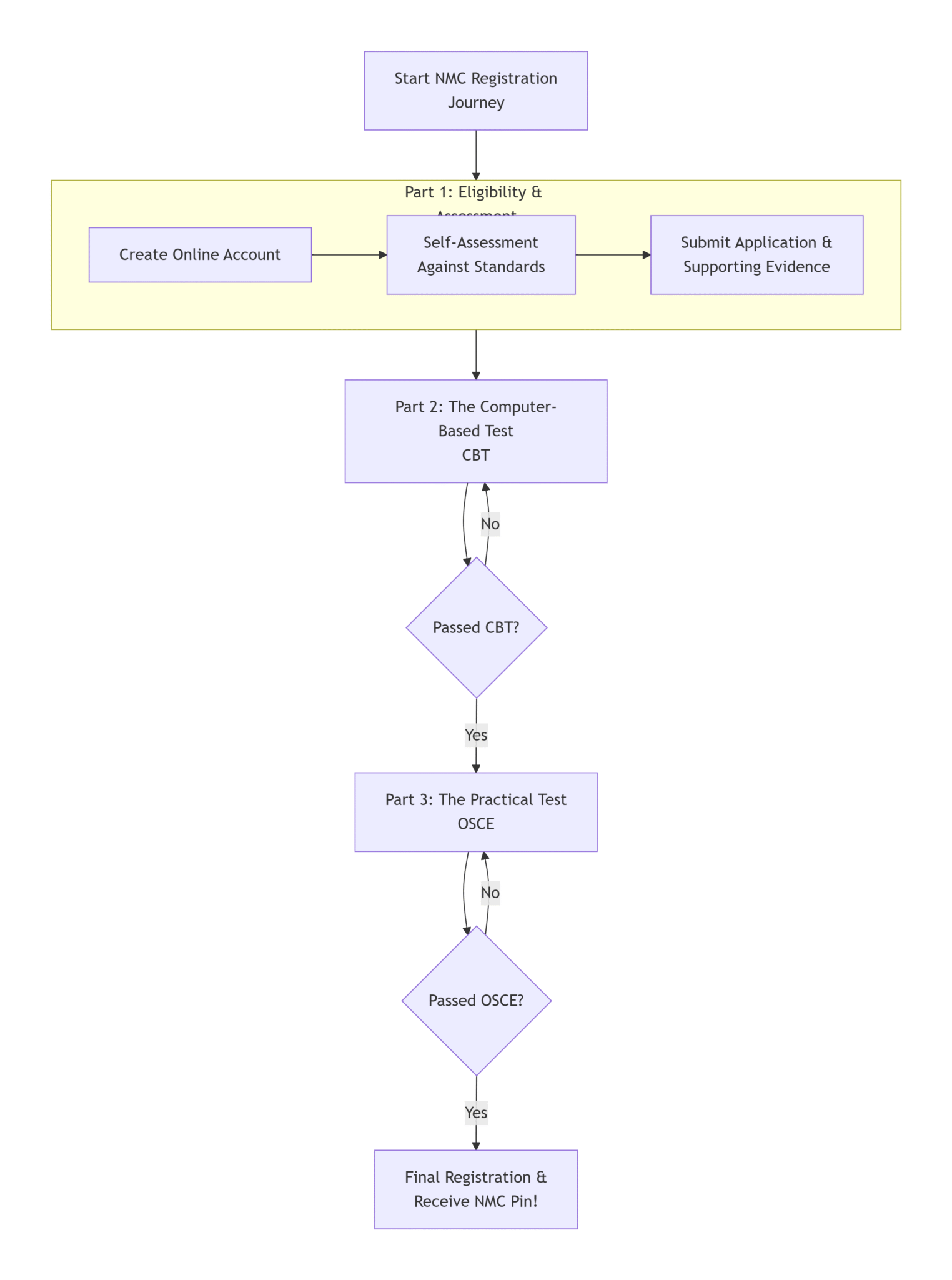 How to Register With the NMC UK as an International Nurse (Updated 2025 ...